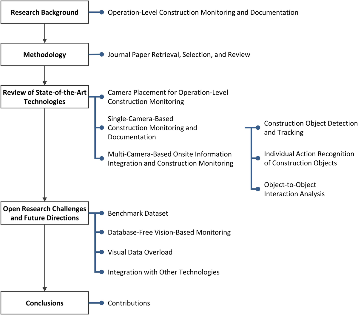Frontiers | Visual Analytics for Operation-Level Construction ...