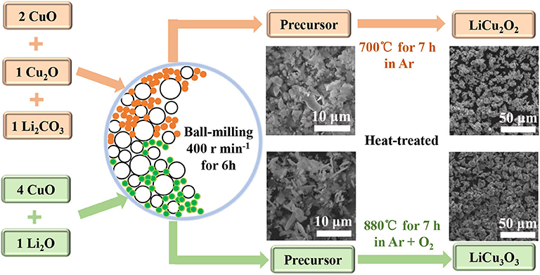 Frontiers | High Specific Capacity Thermal Battery Cathodes LiCu2O2 and ...