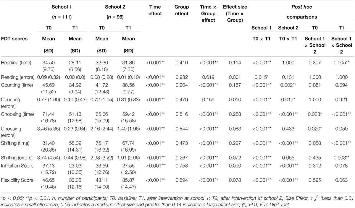 Frontiers | Mindfulness-Based Versus Story Reading Intervention in ...