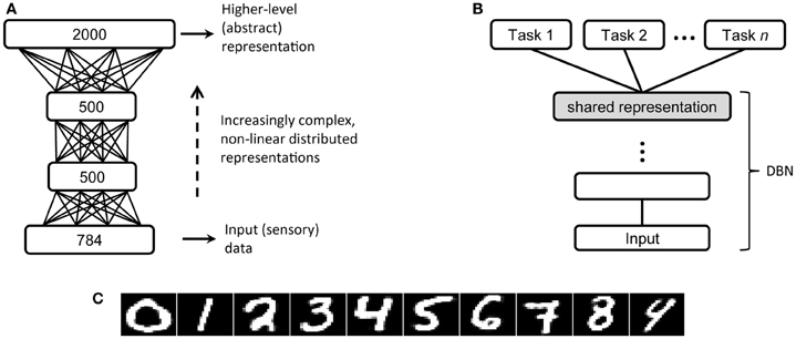 Frontiers | Modeling language and cognition with deep unsupervised learning: a tutorial overview