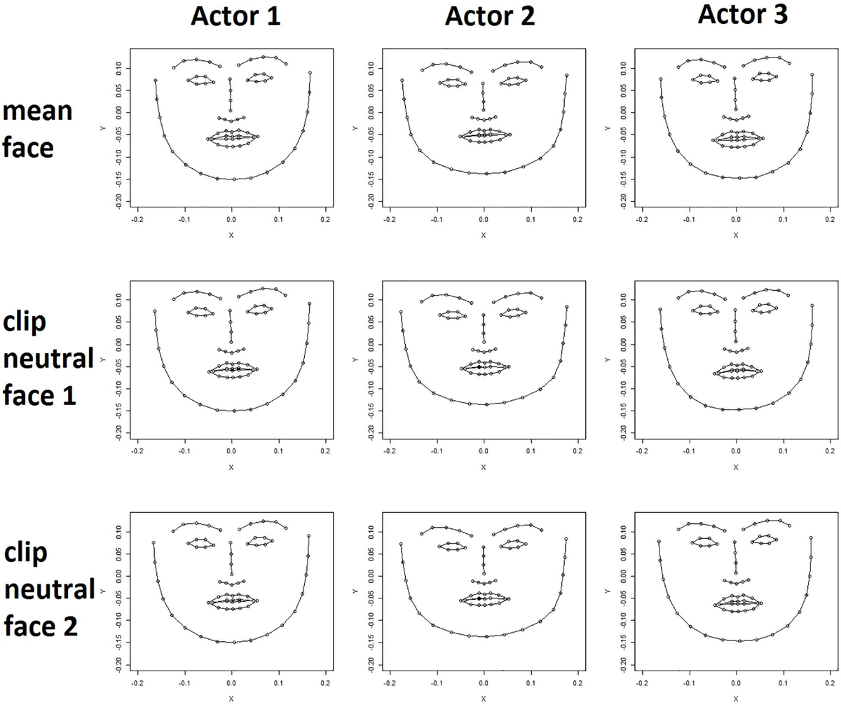 Frontiers | Distance to the Neutral Face Predicts Arousal Ratings of ...