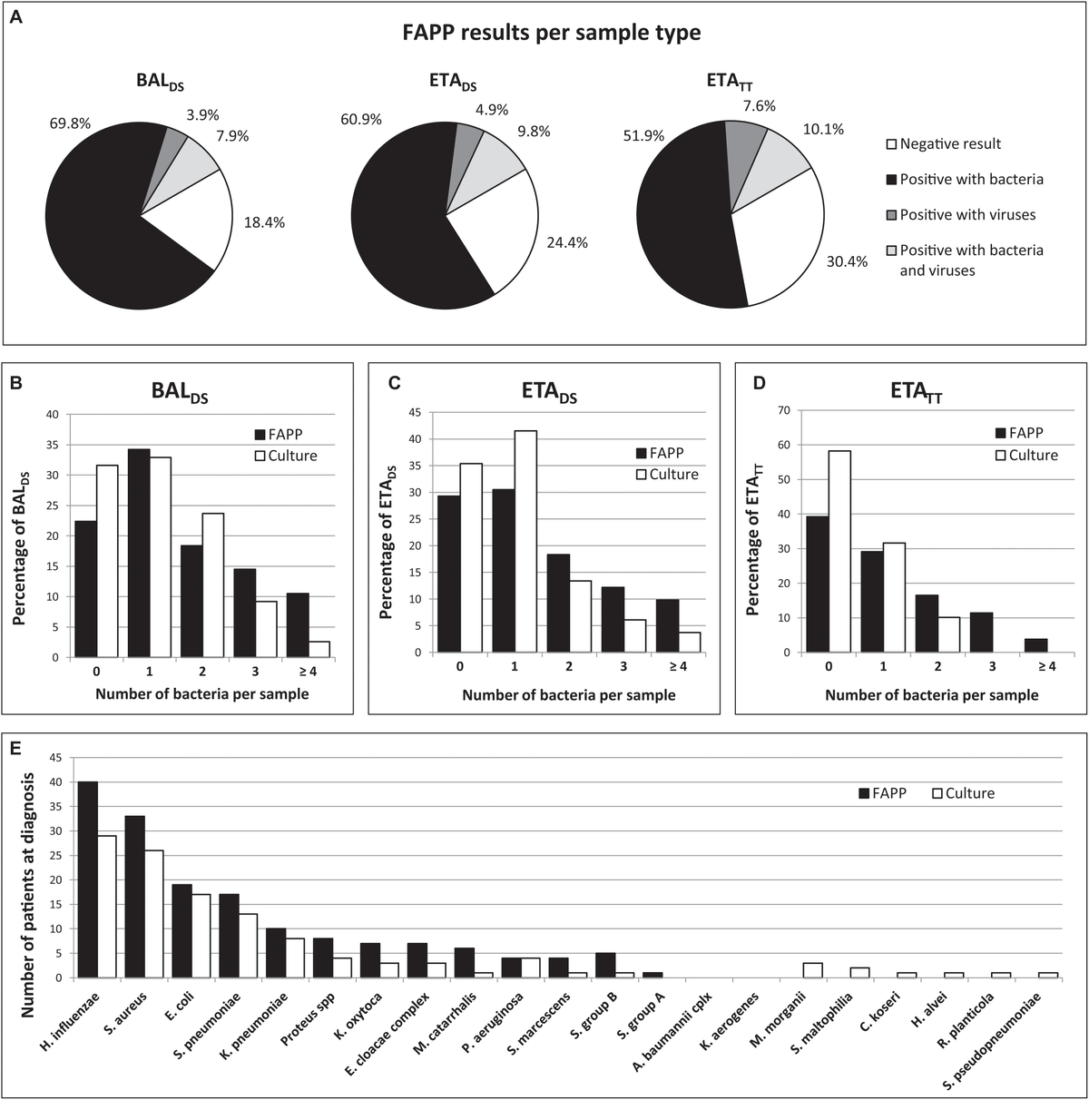 Frontiers | Evaluation of the FilmArray® Pneumonia Plus Panel for Rapid ...