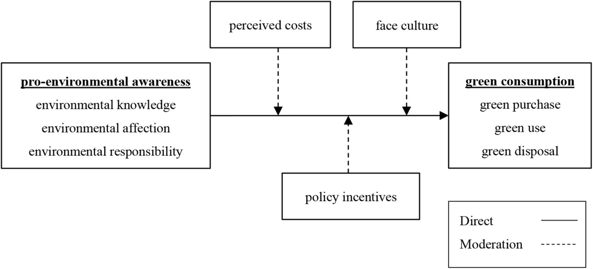 Frontiers | The Impact of Pro-environmental Awareness Components on ...