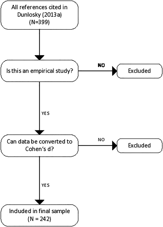Frontiers | A Meta-Analysis of Ten Learning Techniques