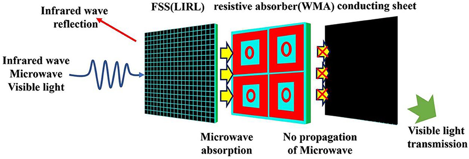 Frontiers | Multi-Spectral Metasurface With High Optical Transparency ...
