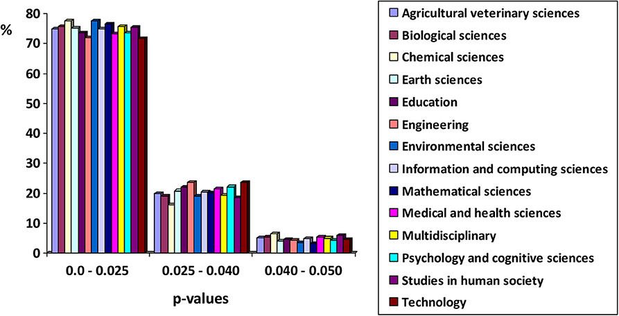 Frontiers | Commentary: The Extent and Consequences of P-Hacking in Science