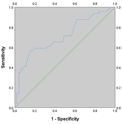 Frontiers | Prognostic Value of GRACE Risk Scores in Patients With Non ...
