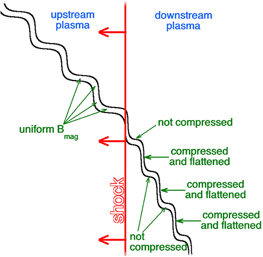 Frontiers | The Compression of the Heliospheric Magnetic Structure by ...