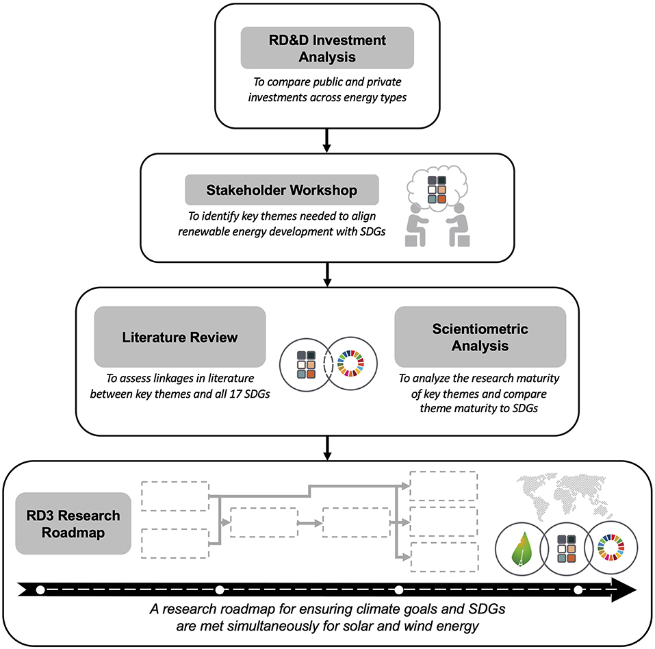Frontiers | Aligning Climate Change and Sustainable Development Goals ...