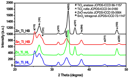 Frontiers | Enhancing the Photocatalytic Activity of SnO2-TiO2 and ZnO ...