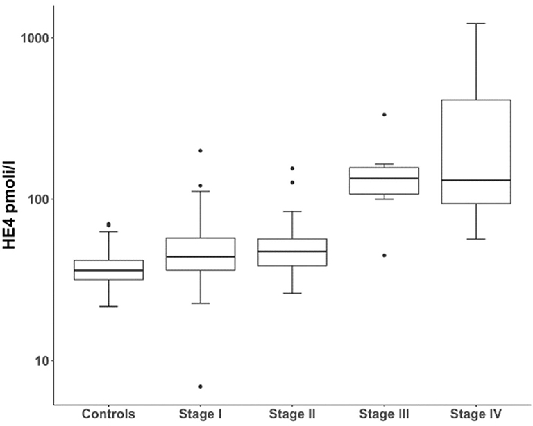 Frontiers | Pre-treatment Serum HE4 Level as a Novel Independent ...