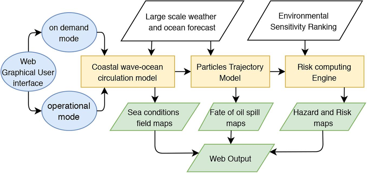 Frontiers | An Operational Numerical System for Oil Stranding Risk ...