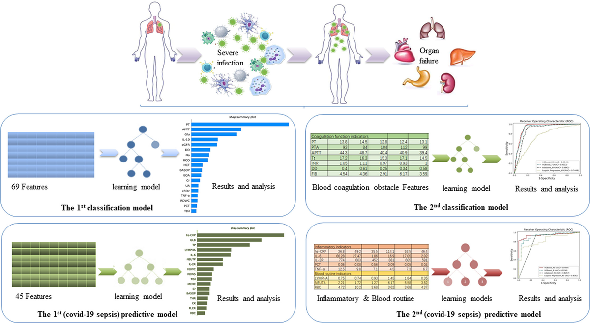 Frontiers | Prediction of Sepsis in COVID-19 Using Laboratory Indicators