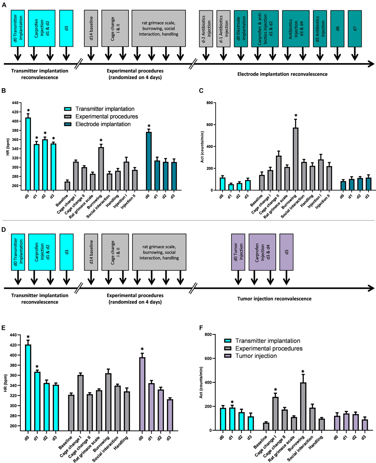 Frontiers | Monitoring of Heart Rate and Activity Using Telemetry ...