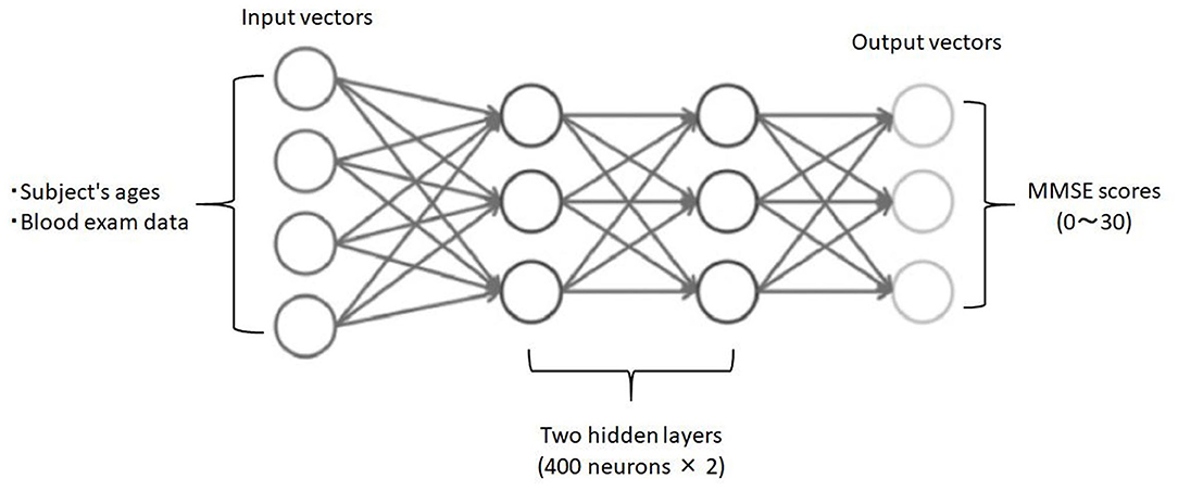 Frontiers | Deep Learning-Based Screening Test for Cognitive Impairment ...