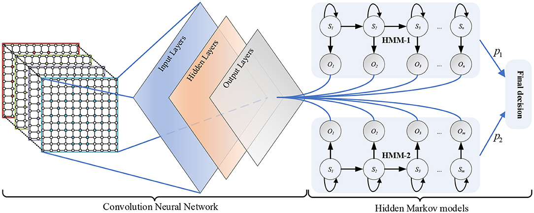 Frontiers | Electroencephalogram Access for Emotion Recognition Based ...