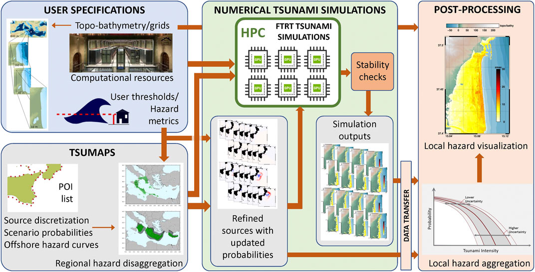 Frontiers | Probabilistic Tsunami Hazard Analysis: High Performance ...