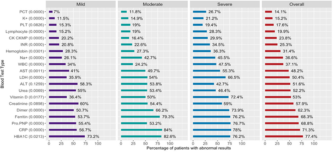 Frontiers | Prediction of COVID-19 Hospital Length of Stay and Risk of ...