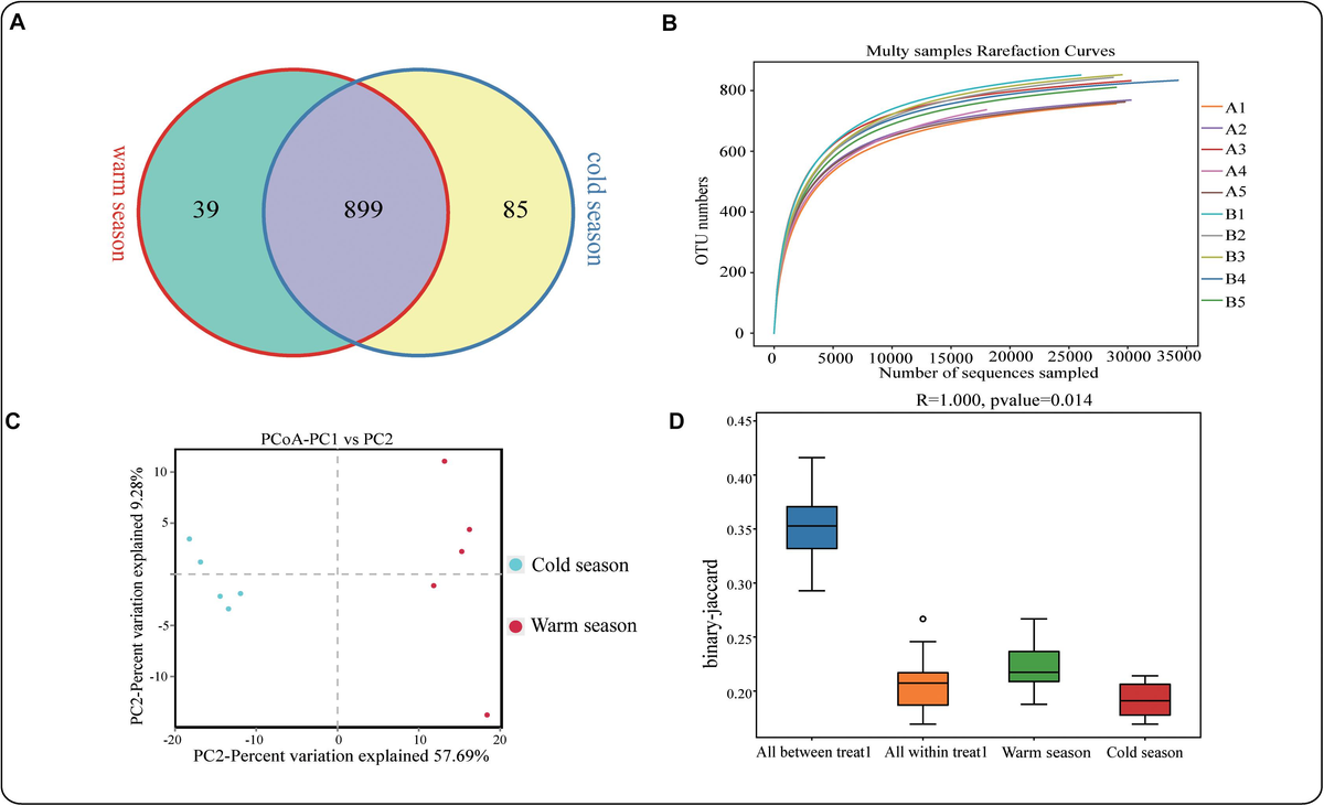 Frontiers | Interactions Between Rumen Microbes, VFAs, and Host Genes ...