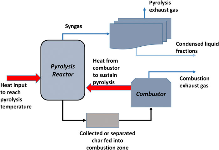 Frontiers | Modeling a Sustainable, Self-Energized Pine Dust Pyrolysis ...