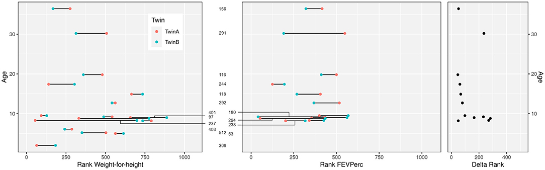 Frontiers | VJ Segment Usage of TCR-Beta Repertoire in Monozygotic ...