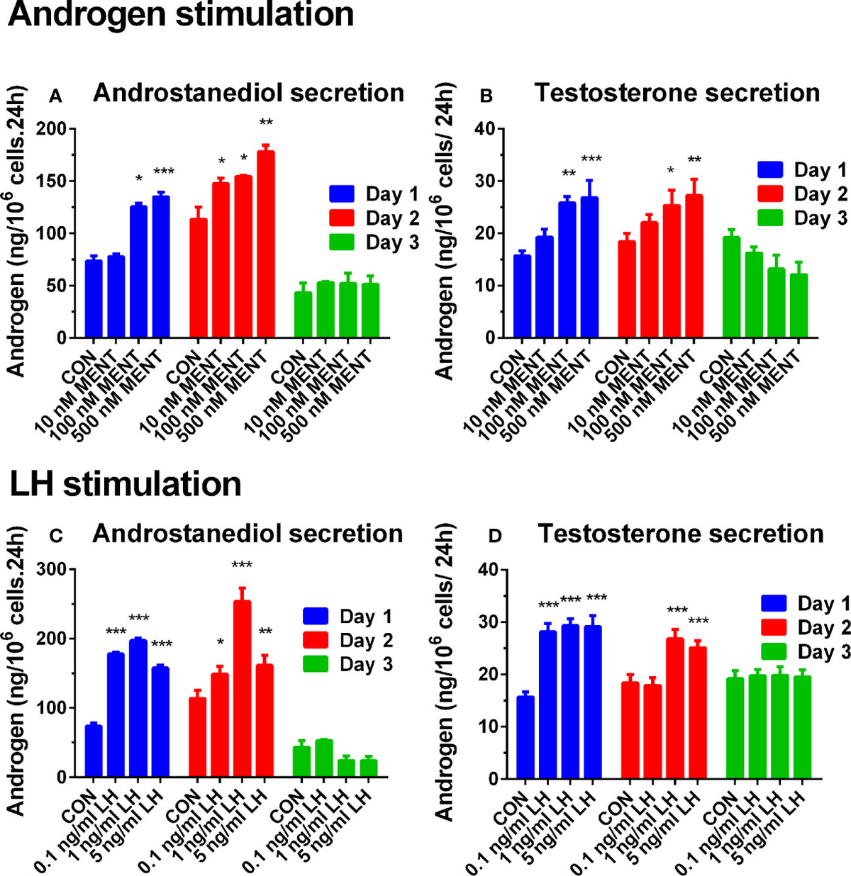 Frontiers | Androgen and Luteinizing Hormone Stimulate the Function of ...