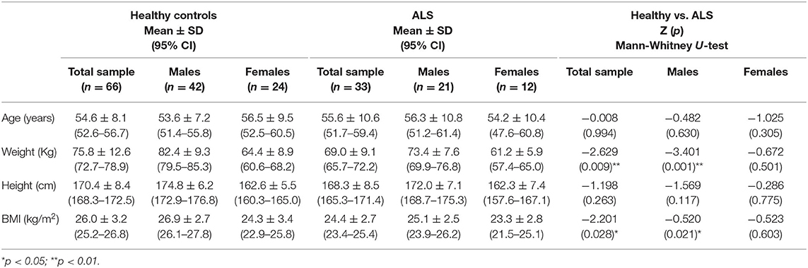 Frontiers | Poor Bone Quality in Patients With Amyotrophic Lateral ...