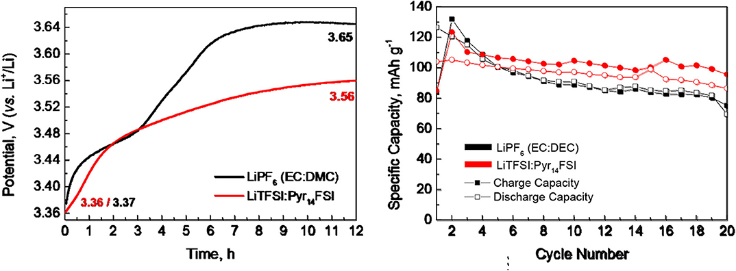 Frontiers | Hybrid Li/Na Ion Batteries: Temperature-Induced Reactivity ...