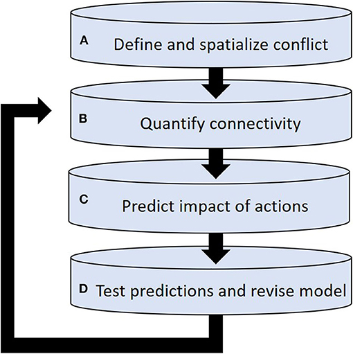 Frontiers | Quantitative Spatial Ecology to Promote Human-Wildlife ...