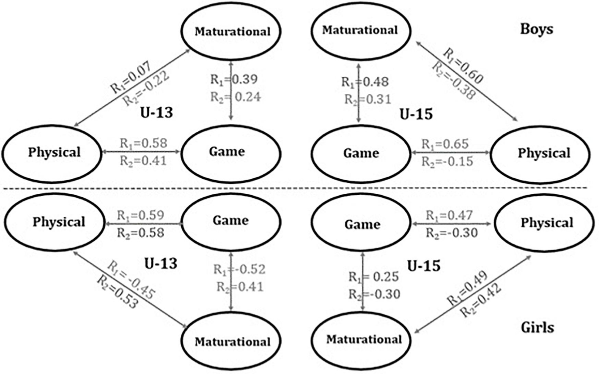 Frontiers | A Multi-Block Multivariate Analysis to Explore the ...