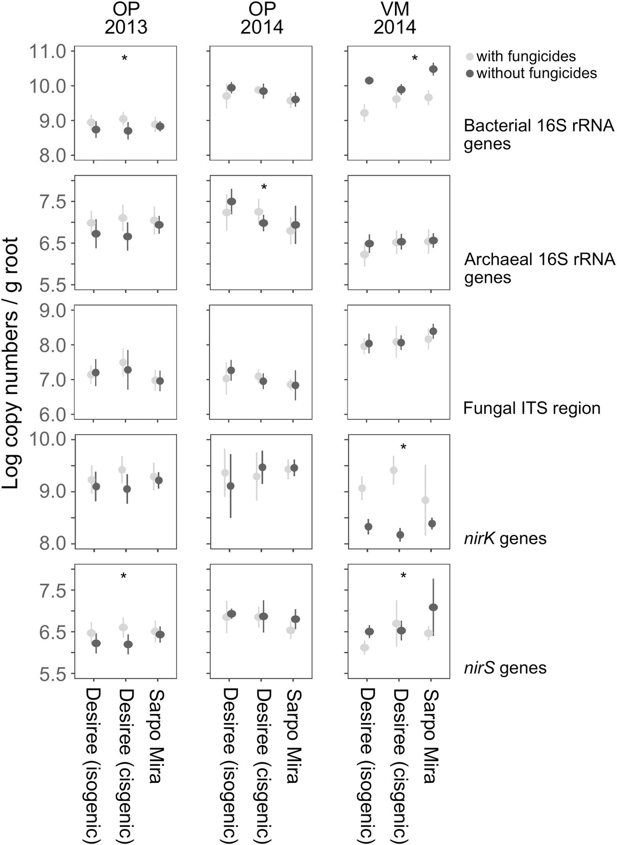 Frontiers | No Tangible Effects of Field-Grown Cisgenic Potatoes on ...