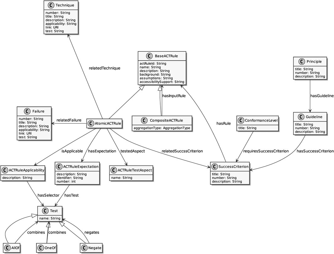 Frontiers | A Declarative Model for Web Accessibility Requirements and its Implementation