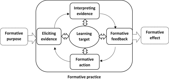Frontiers | An Argument-Based Framework for Validating Formative ...