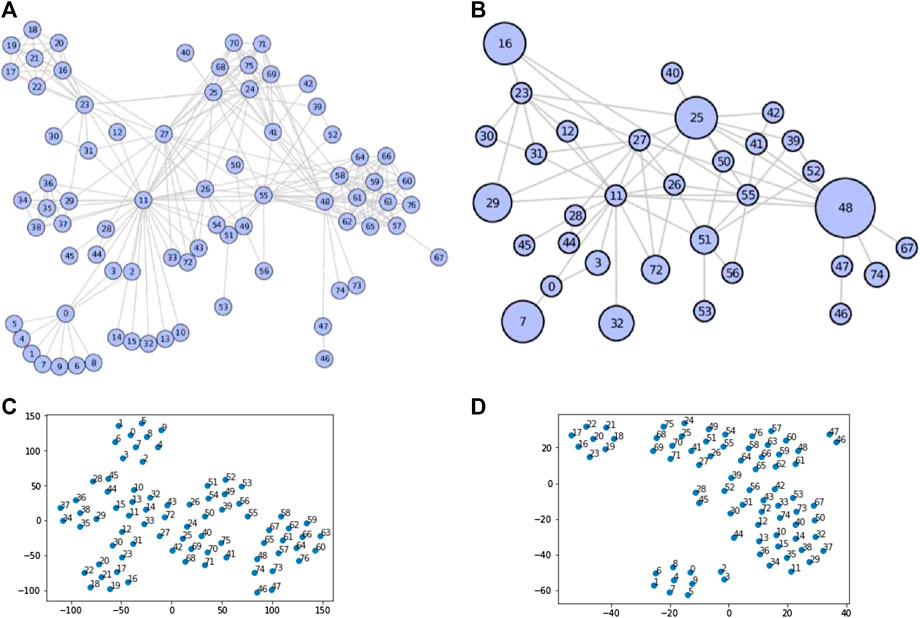 Frontiers | Proximity-Based Compression for Network Embedding