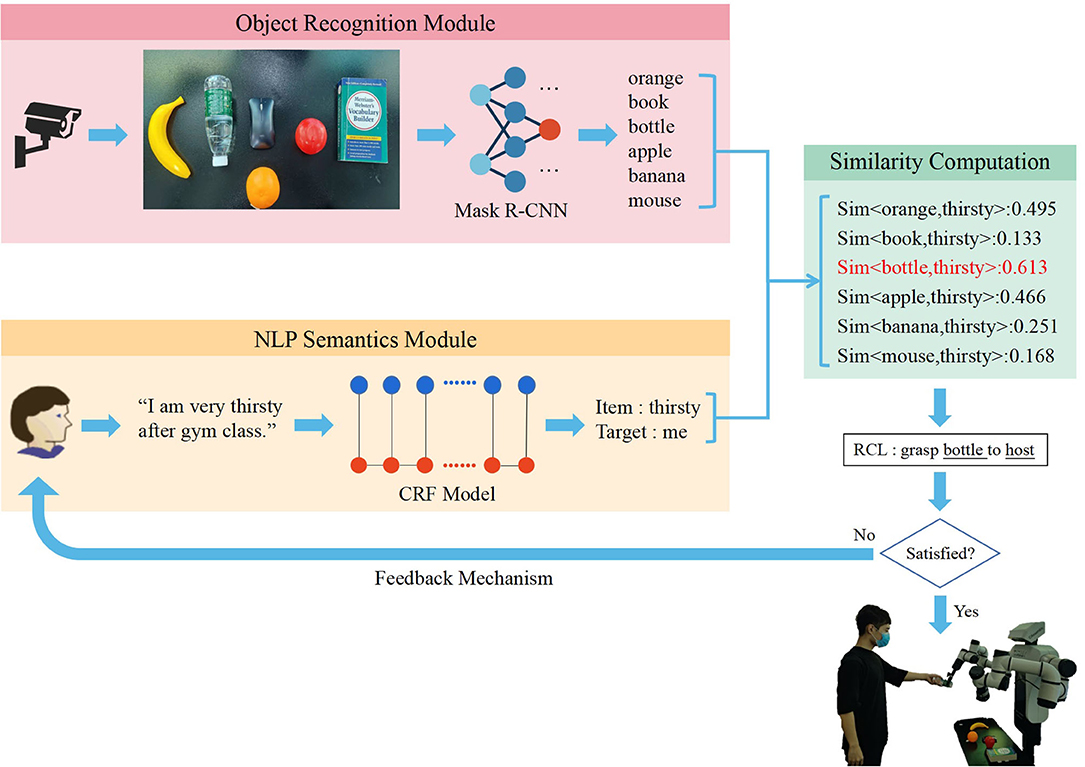 Frontiers | Intention Understanding in Human–Robot Interaction Based on ...