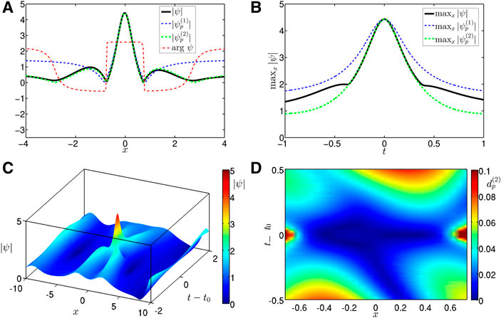 Frontiers | Rogue Waves With Rational Profiles in Unstable Condensate ...