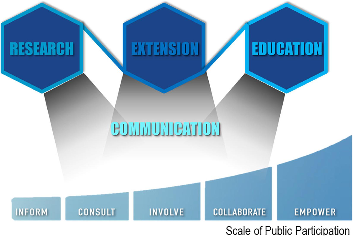 Frontiers | Strategies for Successful Research to Application Projects ...