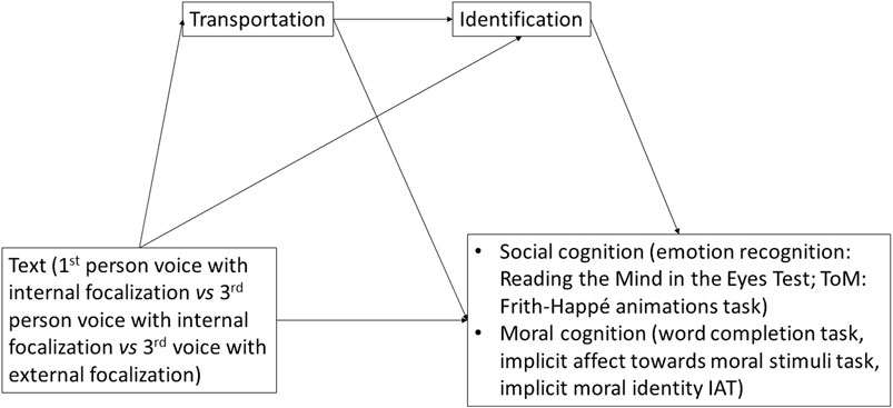 Frontiers | Reading Fictional Narratives to Improve Social and Moral ...