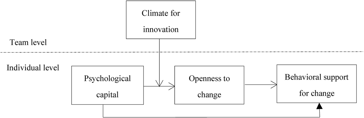 Frontiers | Linking Psychological Capital and Behavioral Support for ...