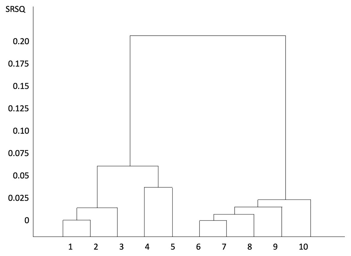 Frontiers | Nature Archetypes – Concepts Related to Objects and ...