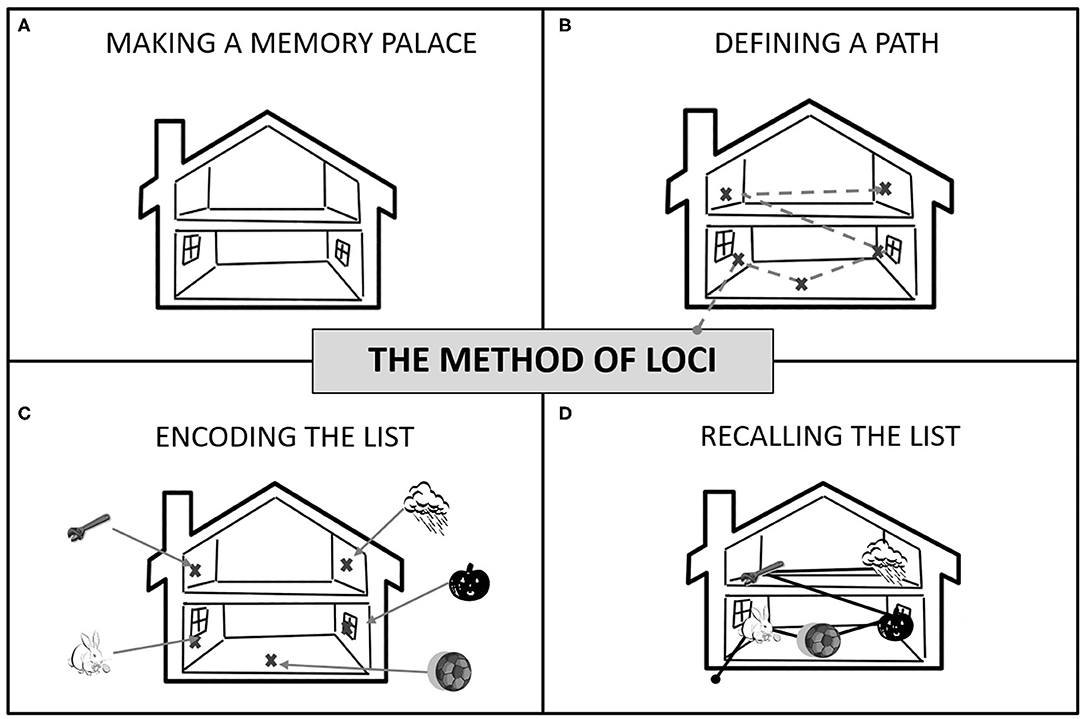 Frontiers | A Feasibility Study on the Use of the Method of Loci for ...