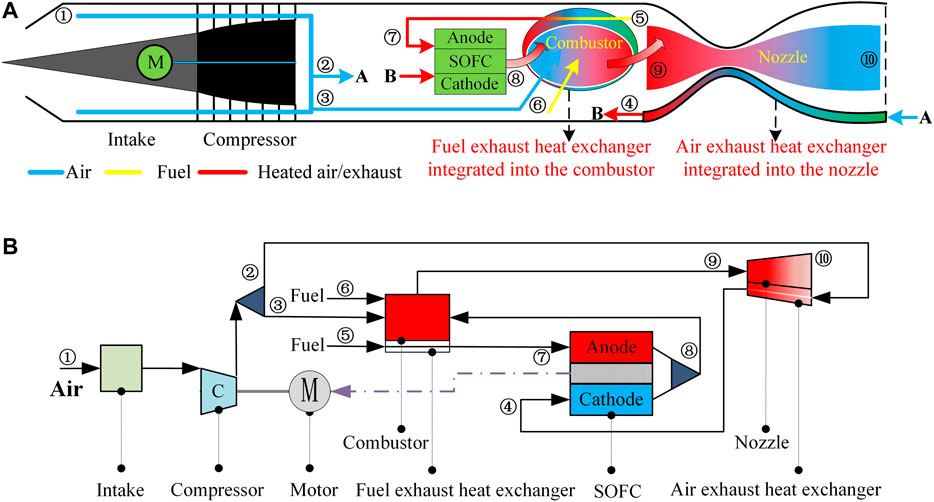 Frontiers | Design and Performance of a Compact Air-Breathing Jet ...