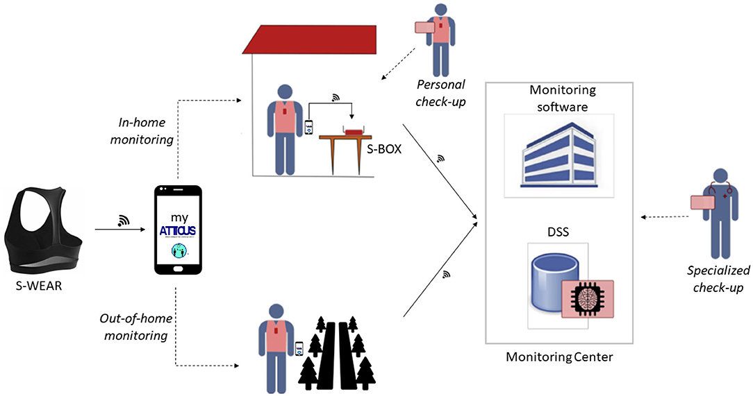 Frontiers | ATTICUS: Ambient-Intelligent Tele-monitoring and Telemetry ...