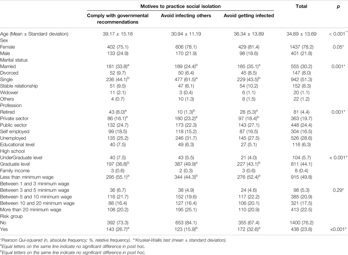 Frontiers | Practicing Social Isolation During a Pandemic in Brazil: A ...