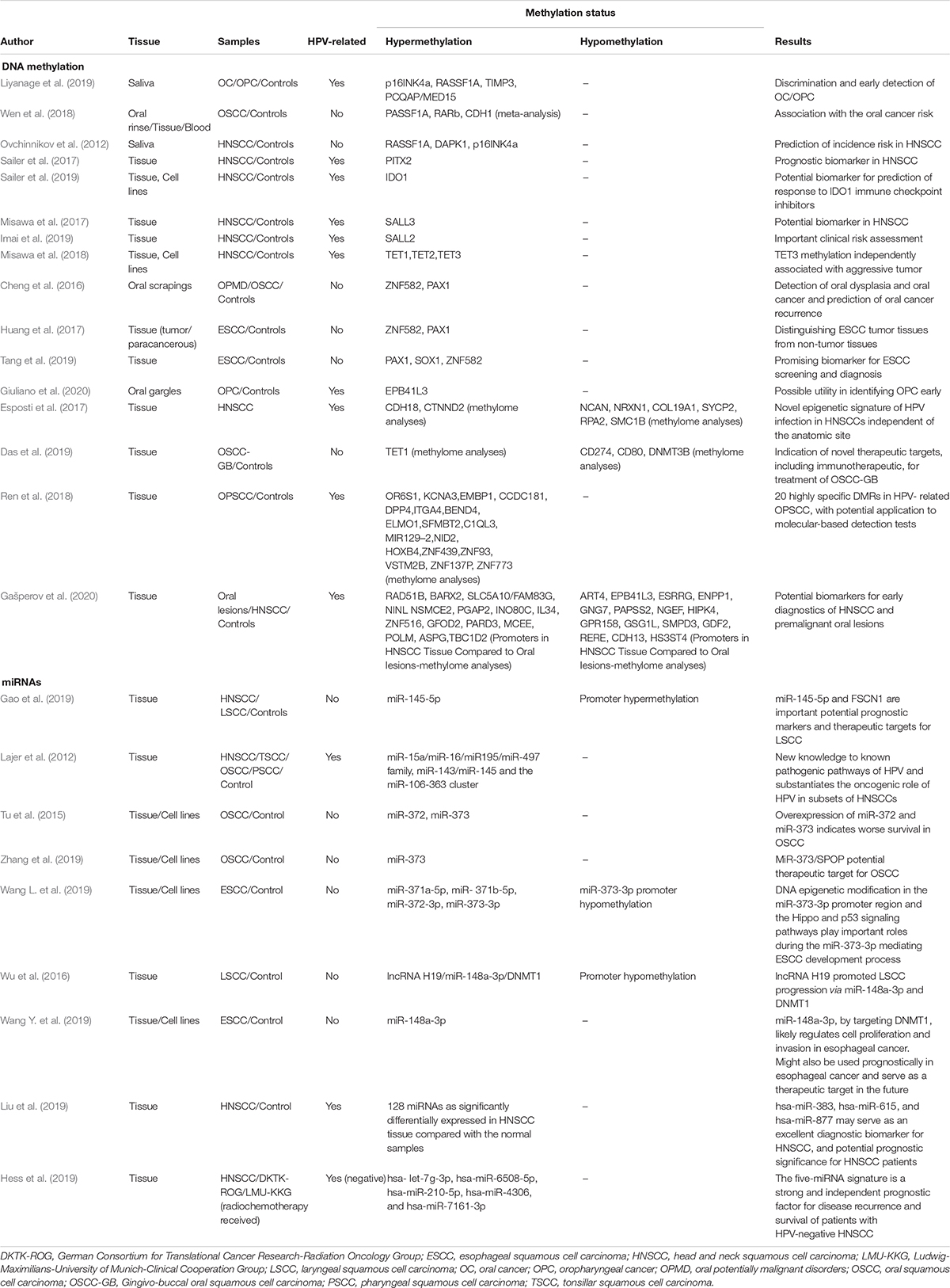 Frontiers | HPV-Related Oropharyngeal Cancer and Biomarkers Based on ...