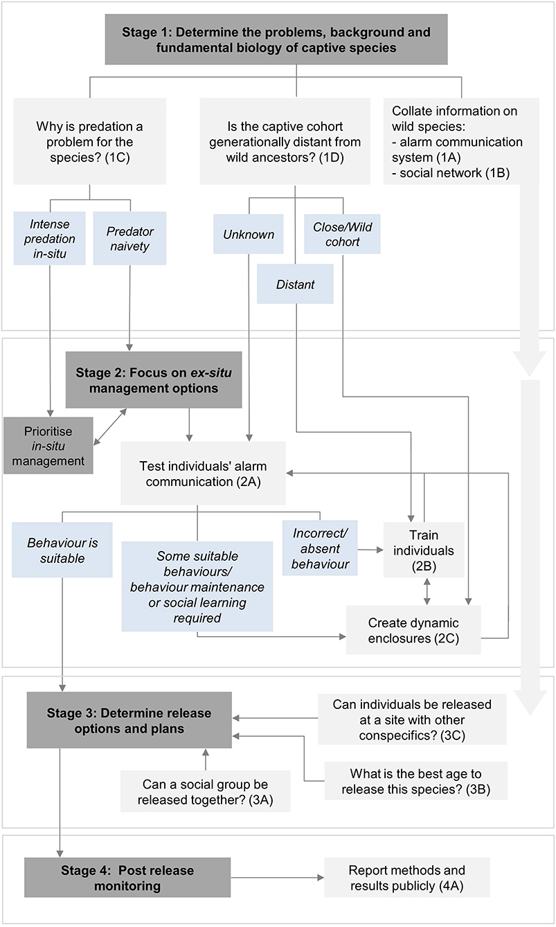 Frontiers | A Cause for Alarm: Increasing Translocation Success of ...