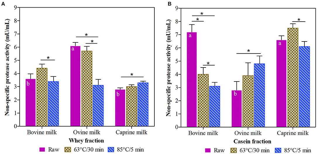 Frontiers | Heat-Treatments Affect Protease Activities and Peptide ...