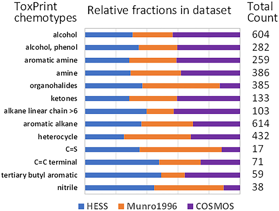 Frontiers | Development of a New Threshold of Toxicological Concern ...