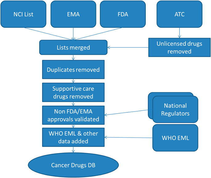 Frontiers | An Open Access Database of Licensed Cancer Drugs