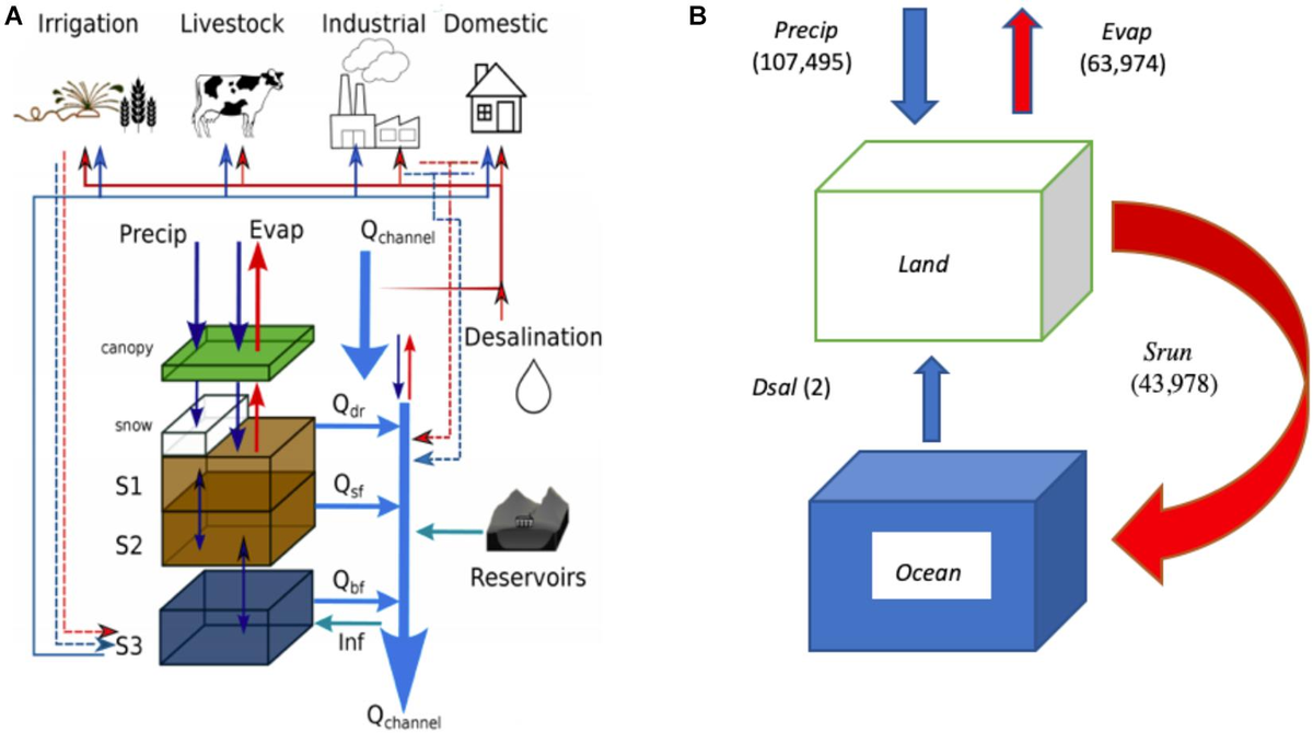 Frontiers | Contribution of Land Water Storage Change to Regional Sea ...